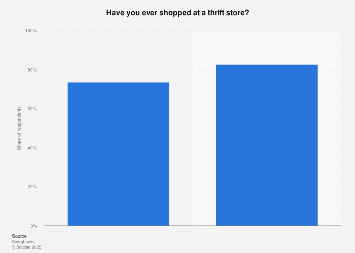Consumers who have shopped at thrift stores Canada 2020| Statista