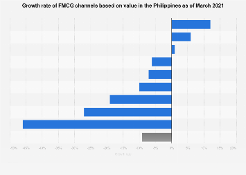 Philippines: FMCG channels growth rate based on value 2021| Statista