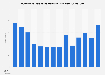Number of deaths due to malaria in Brazil 2023| Statista