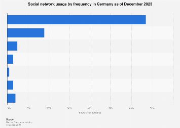 Social network usage by frequency in Germany 2023| Statista