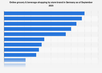 Online grocery & beverage shopping by store brand in Germany 2025| Statista