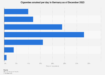 Cigarettes smoked per day in Germany 2023 | Statista