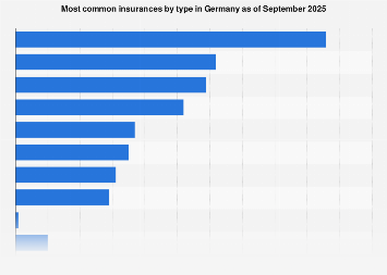 Most common insurances by type in Germany 2024| Statista