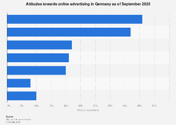 Attitudes towards online advertising in Germany 2025| Statista