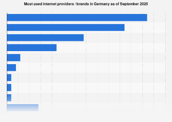 Most used internet providers / brands in Germany 2025| Statista