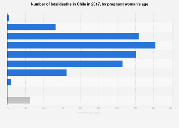 Number of fetal deaths in Chile by woman's age | Statista