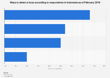 Indonesia: ways to detect a hoax 2019| Statista