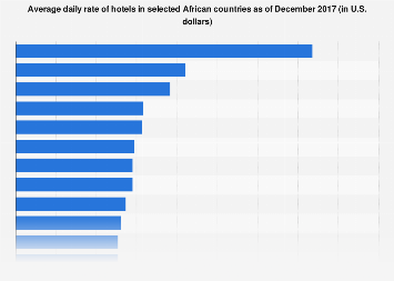 ADR in Africa by country 2017| Statista