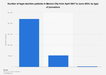 Legal abortions in Mexico City by procedure 2024| Statista