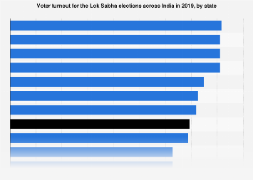 India - voter turnout by state 2019| Statista