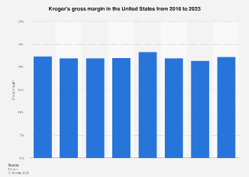 Kroger's gross margin in the U.S. 2023| Statista