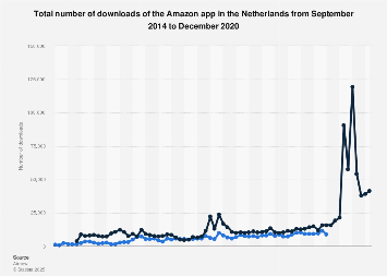 Netherlands: monthly Amazon app downloads 2020| Statista