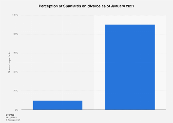 Divorce: opinion in Spain 2021| Statista