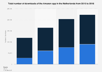 Netherlands: annual Amazon app downloads 2018 | Statista