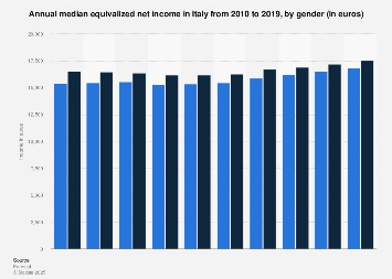 Italy: annual median net income by gender 2010-2019 | Statista