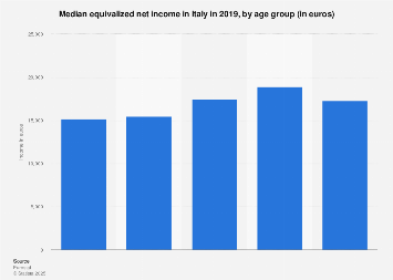 Italy: annual median net income by age 2019| Statista