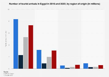 Tourist arrivals by origin in Egypt 2022| Statista