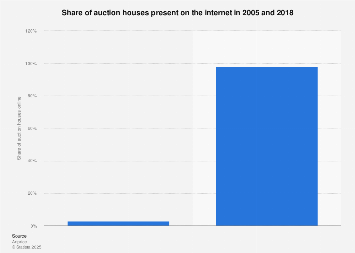 Share of auction houses online 2005-2018| Statista