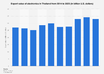 Thailand: export value of electronics 2023| Statista