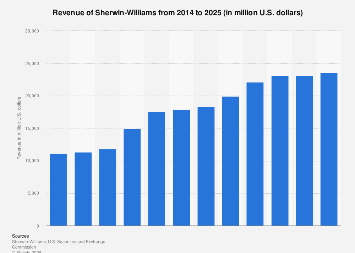 Sherwin-Williams revenue 2025| Statista