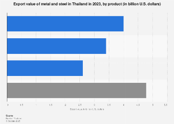 Thailand: export value of metal and steel by product 2023| Statista