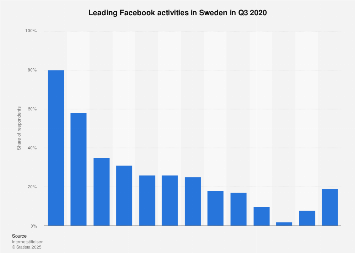 Sweden: leading Facebook activities 2020 | Statista