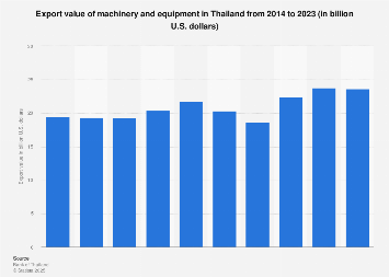 Thailand: export value of machinery and equipment 2023| Statista