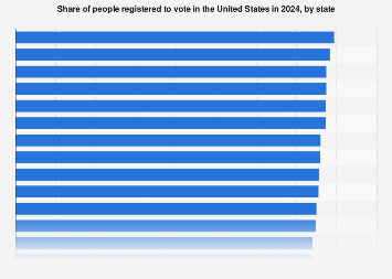 Registered voters by state U.S. 2024| Statista