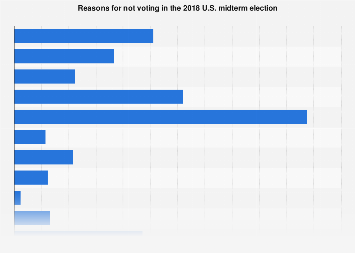 Reasons for not voting in the U.S. midterm election 2018| Statista