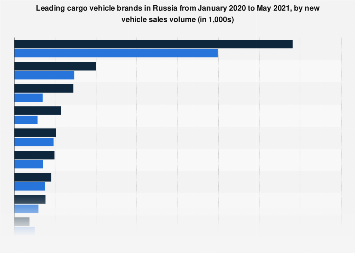 Russia: ranking of cargo vehicles brands by sales volume 2021| Statista